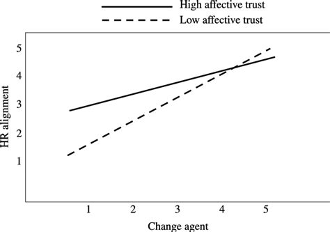 Moderating Effects Of Affective Trust On The Relationship Between The Download Scientific