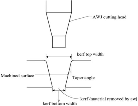 Schematic Representation Of Kerf Convergence Ratio Download