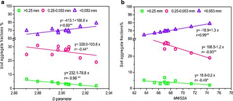 Correlations Between Soil Aggregate Fractions And Aggregate Stability