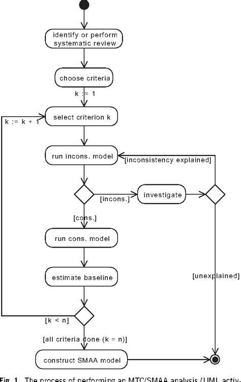 Figure 1 From Multicriteria Benefit E Risk Assessment Using Network