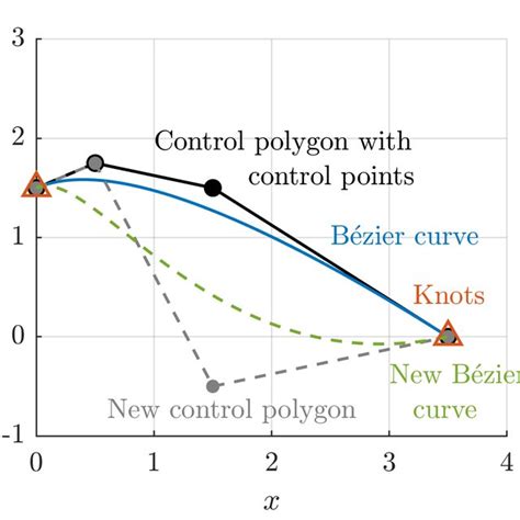 1 cubic b spline basis functions defined over u int [0 25 0 5