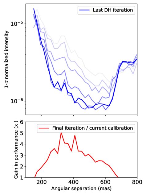 Radial Performance Of The Pwpefc Closed Loop Algorithm In The Top Dh