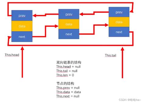 数据结构——单向循环链表and双向循环链表写出单向链表的class基本结构 Csdn博客