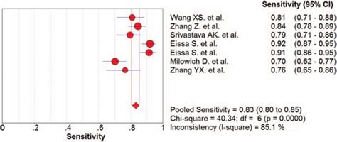 Plot Of Sensitivity Download Scientific Diagram