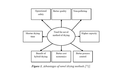 Recent Advances In Conventional Drying Of Foods
