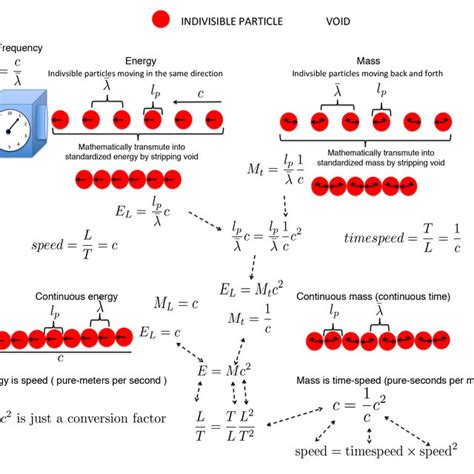 This Figure Illustrates The Relationship Between Energy And Mass When Download Scientific