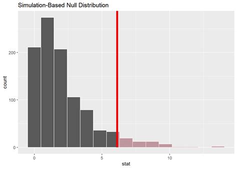 31 使用infer包进行统计推断 R语言教程