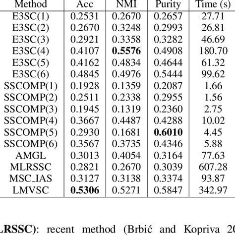 Pdf Large Scale Multi View Subspace Clustering In Linear Time