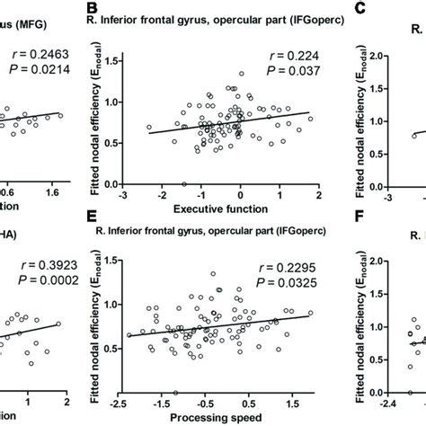 The Significant Correlations Between Cognitive Performances And Download Scientific Diagram