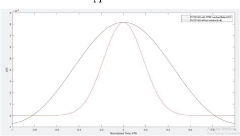 Figure 1 From A Modified Method Of Filtering For Fbmc Based 5g Communications On Minimizing