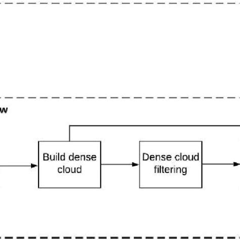Workflow Developed To Generate Dtm Dsm And Orthomosaic Using