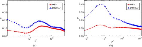 Figure 1 From Non Boussinesq Subgrid Scale Model With Dynamic Tensorial Coefficients Semantic