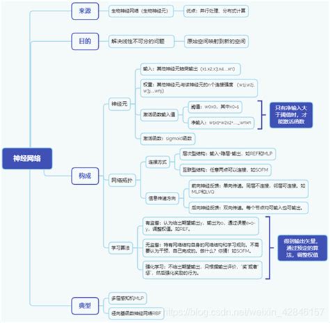 神经网络——mlp（多层感知机）和rbf（径向基函数神经网络）神经网络多层感知器和径向基函数 Csdn博客