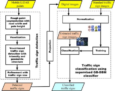 Figure 1 From Robust Traffic Sign Detection And Classification Using