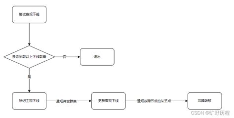 Redis集群系列十一 —— 故障转移一redis集群怎么故障转移 Csdn博客