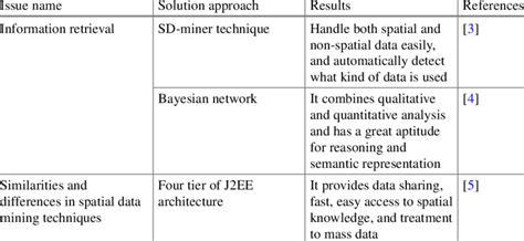 Solution Approaches And Outcomes By Issue Download Scientific Diagram
