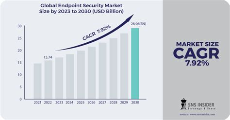 Endpoint Security Market Size Share And Growth Report 2030