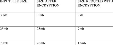 COMPARISON ON FILES SIZES COMPARISON ON FILE SIZE FOR POST ENCRYPTION Download Scientific Diagram