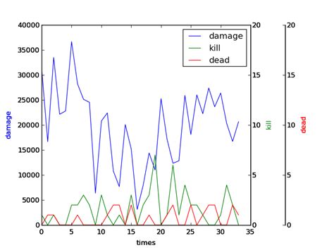 matplotlib でグラフを描画する Lonely Mobiler