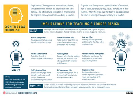 Cognitive Load Theory Implications For Teaching And Course Design Learning Theory Teaching