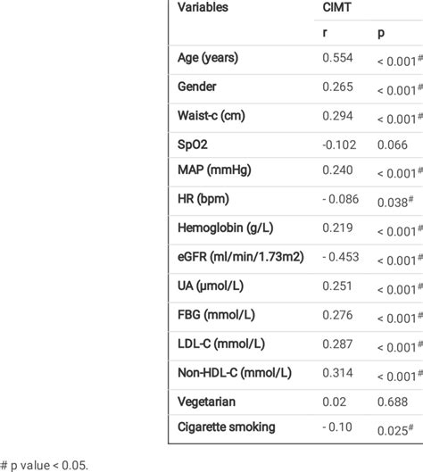 Correlation Analysis Between Cimt And Demographic Variables N 587 Download Scientific Diagram