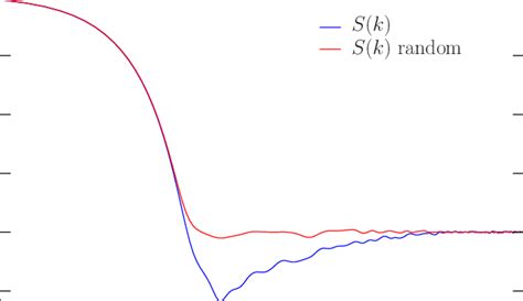 Md Simulations With N 16384 Particles Of The Structure Factor S K Download Scientific