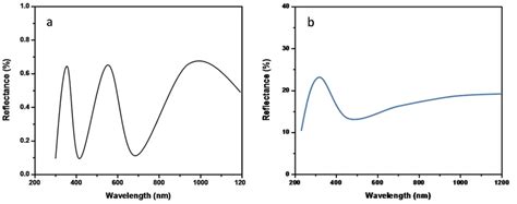 Reflectance Measurements Of Sio2 Nanopillar B Reflectance