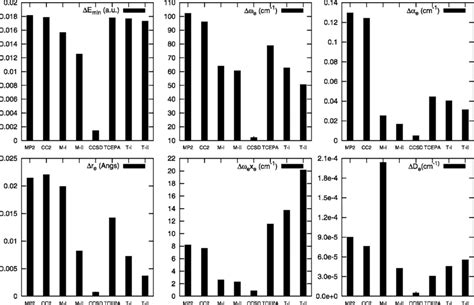 The Root Mean Square Rms Errors Of Various Spectroscopic Constants In