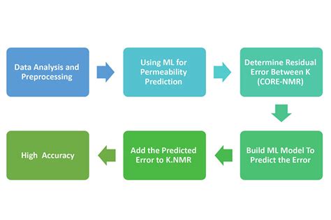 Physics Informed Machine Learning Enhances Permeability Prediction In Carbonate Reservoirs