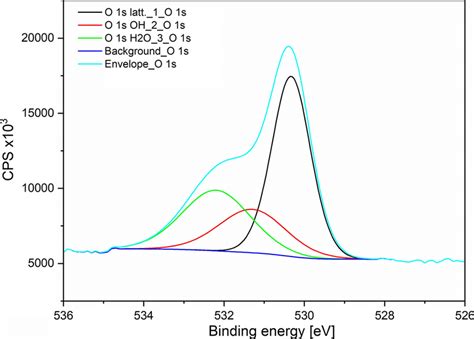 Xps Spectrum Deconvolution For Grinded Surface Download Scientific