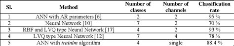 Table 4 From Design And Optimization Of Levenberg Marquardt Based Neural Network Classifier For