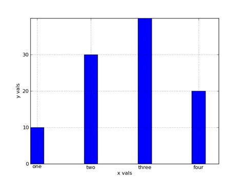Python How To Put Gap Between Y Axis And First Bar In Vertical Barchart Matplotlib Stack