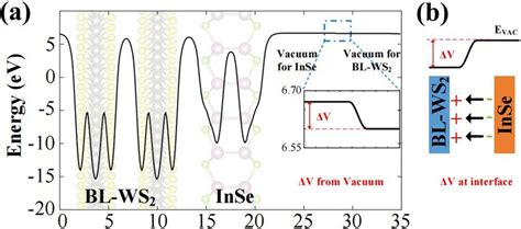 A Plane Averaged Electrostatic Potential And The Interface Potential Download Scientific