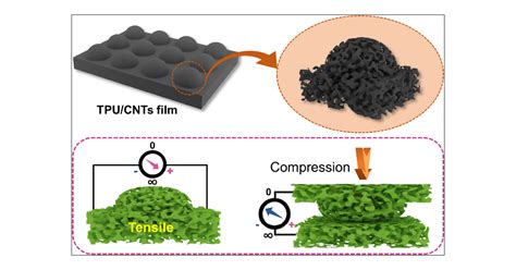 Thermoplastic Polyurethanecarbon Nanotube Composites For Stretchable Flexible Pressure Sensors