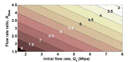 Contour Plot Of The Trade Off Points For Different Flow Rate Download Scientific Diagram