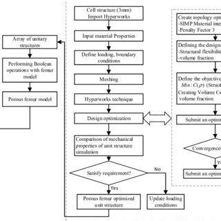 Flow Chart Of Topology Optimization And High Performance Manufacturing Download Scientific