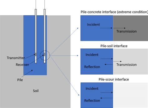 Pilesoil Interaction Conditions And Configuration Of The Download Scientific Diagram