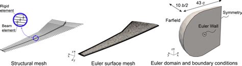meshes for the euler based scrm test case fluid domain dimensions are