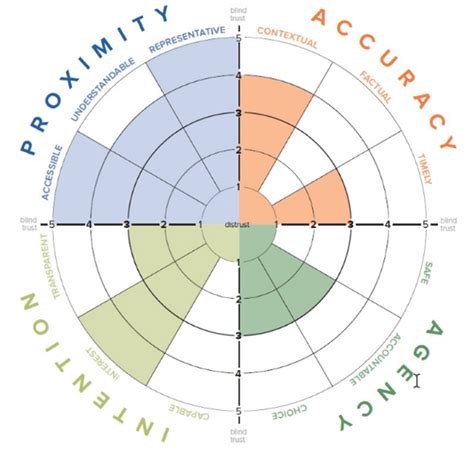 The Trust Framework What Information Do People Trust Interaction Rbp