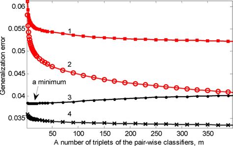 Generalization Errors As Functions Of Download Scientific Diagram
