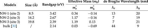The Bandgap Effective Mass Values And De Broglie Wavelength For Cr 2