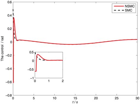 The Control Without Disturbance Download Scientific Diagram