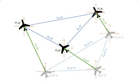 observational model of a three member unmanned cluster download scientific diagram