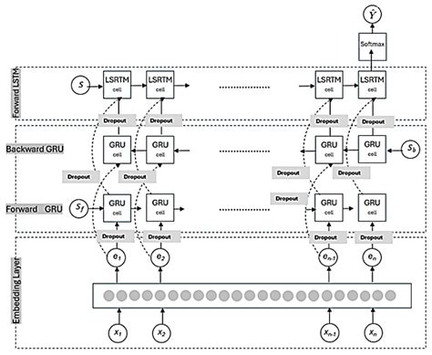 Opinion Mining And Analysis Using Hybrid Deep Neural Networks