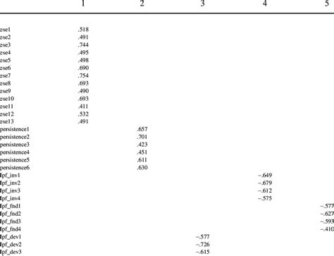 Pattern Matrix From Confirmatory Factor Analysis In Spss Download Table