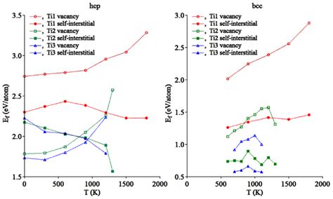 Point Defect Formation Energies Download Scientific Diagram