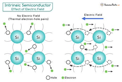 Intrinsic Semiconductor Definition Current Energy Band Science Facts Learn It All