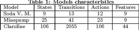 Table 1 From Abstract Test Case Generation For Behavioural Testing Of Software Product Lines