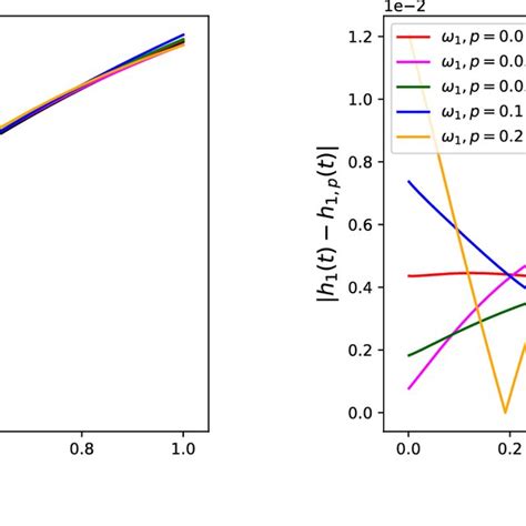 Example 1 With Neumann Boundary Condition And Download Scientific
