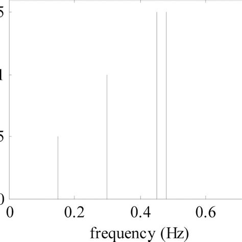 Distribution Of Roots Of Root‐music Download Scientific Diagram